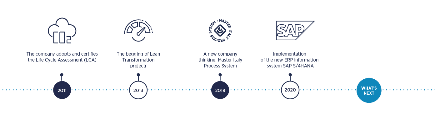 About us - Master Italy