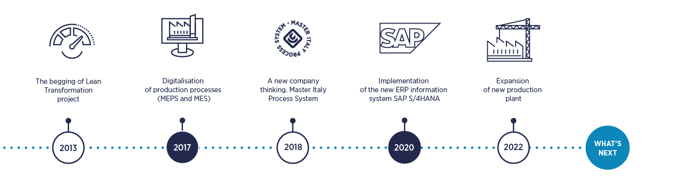 About us - Master Italy