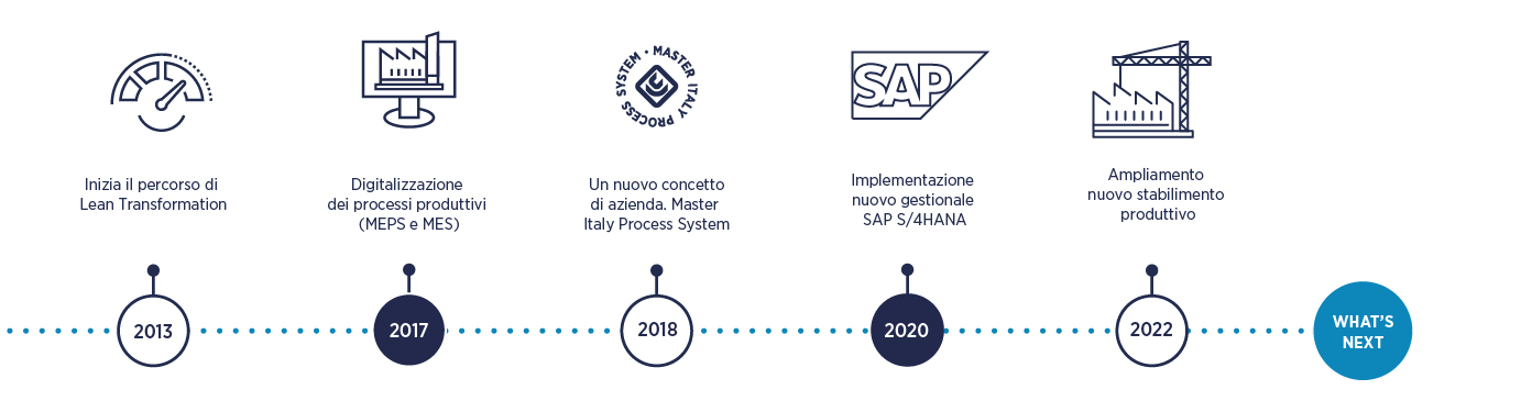 Chi siamo - Master Italy